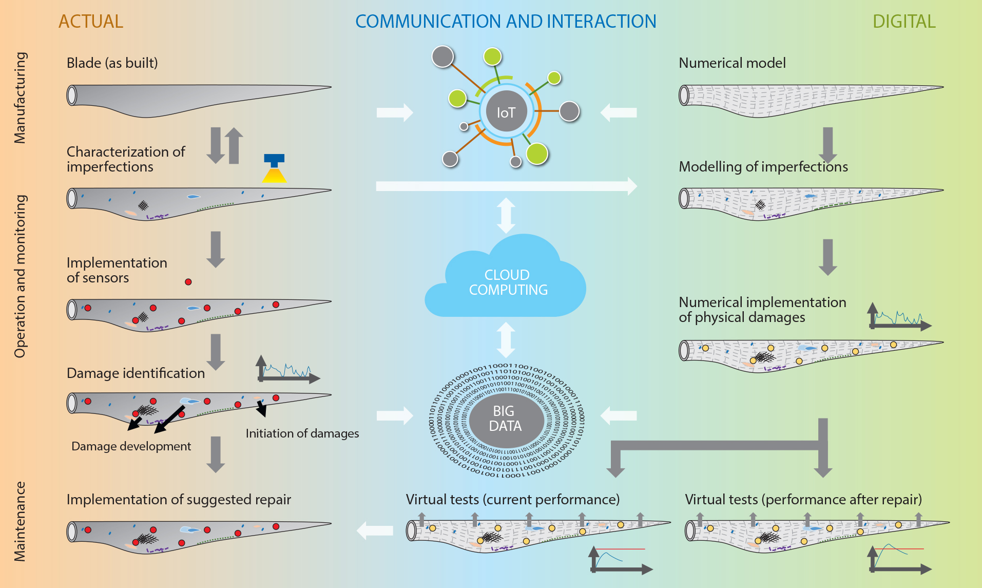 RELIABLADE project: Increased Reliability of Rotor Blades - DTU