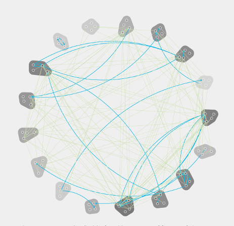 Strong personal links boost joint problem solving - DTU